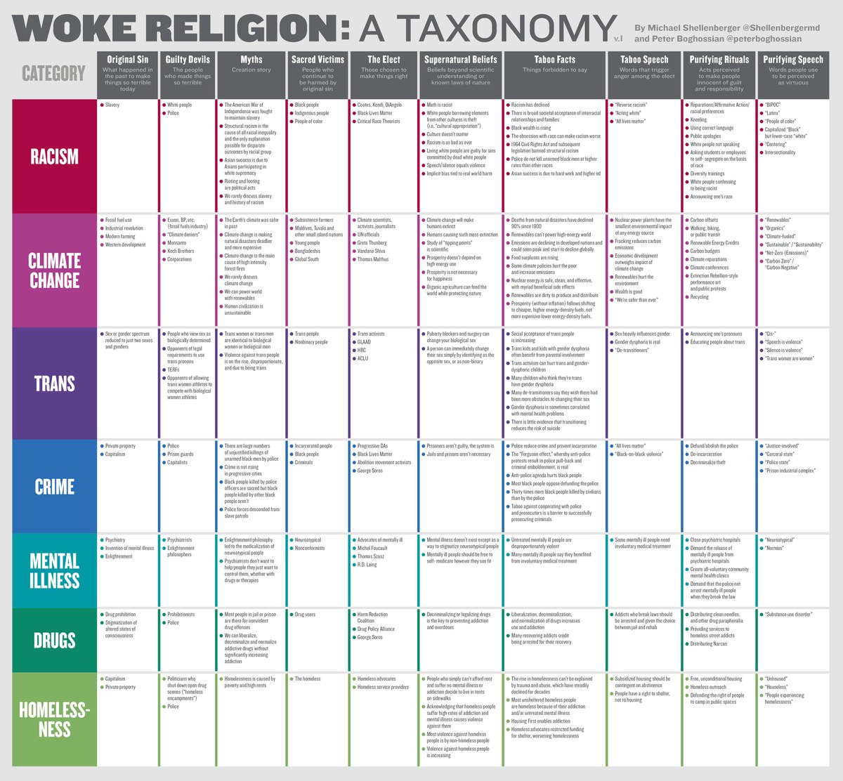 The taxonomy of the woke cult — Rudd-O.com